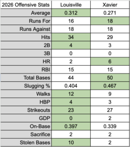 Louisville Baseball Opponent Preview: Xavier Musketeers